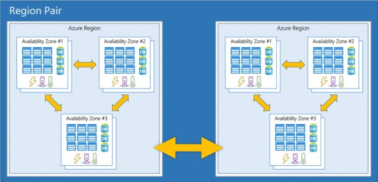 Azure VM Availability Sets vs. Availability Zones vs. Scale Sets ... Azure VM Availability Sets vs. Availability Zones vs. Scale Sets ...