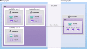 Azure Storage Accounts Redundancy Compared - Cloudspress