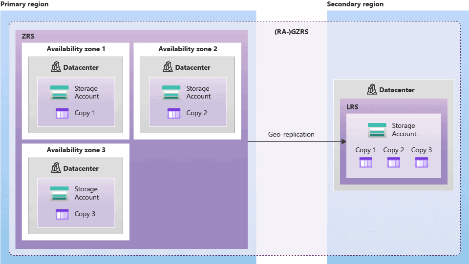 How To Enable Versioning In An Azure Blob Storage Cloudspress
