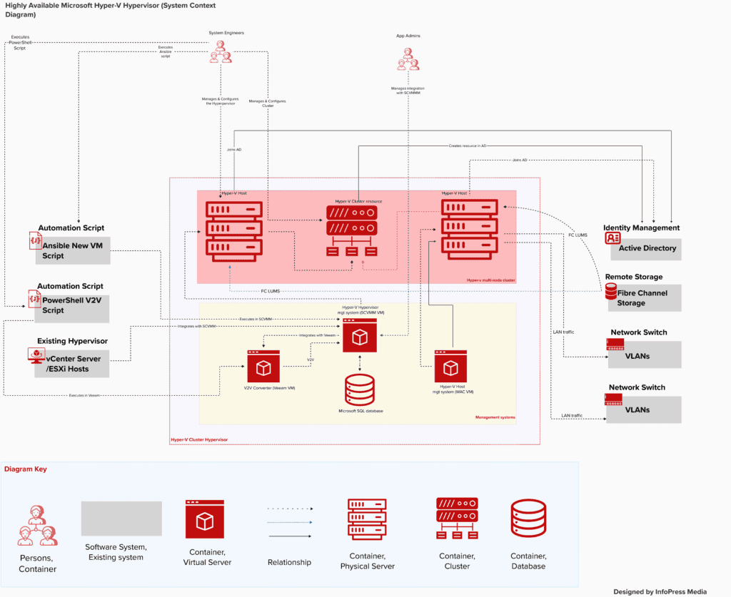 Architecture Design of a Hyper-V Cluster Managed with SCVMM - Cloudspress