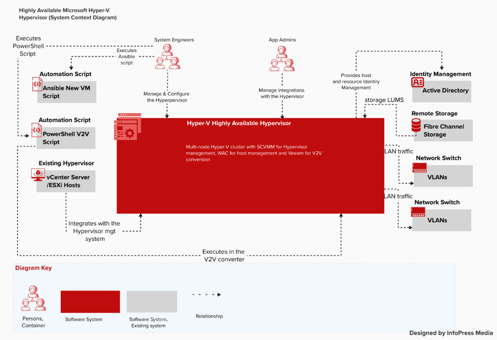 Architecture Design of a Hyper-V Cluster Managed with SCVMM - Cloudspress